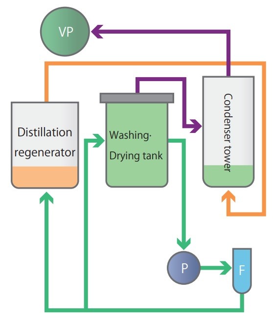 TETRA (Single-tank hydrocarbon washing machine)