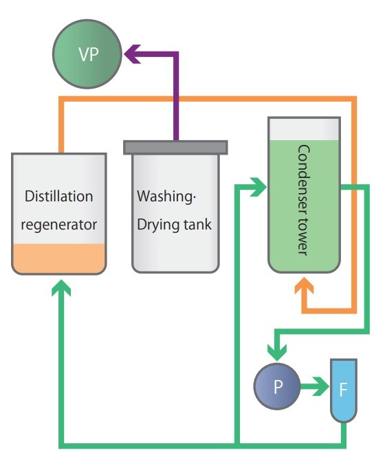 TETRA (Single-tank hydrocarbon washing machine)