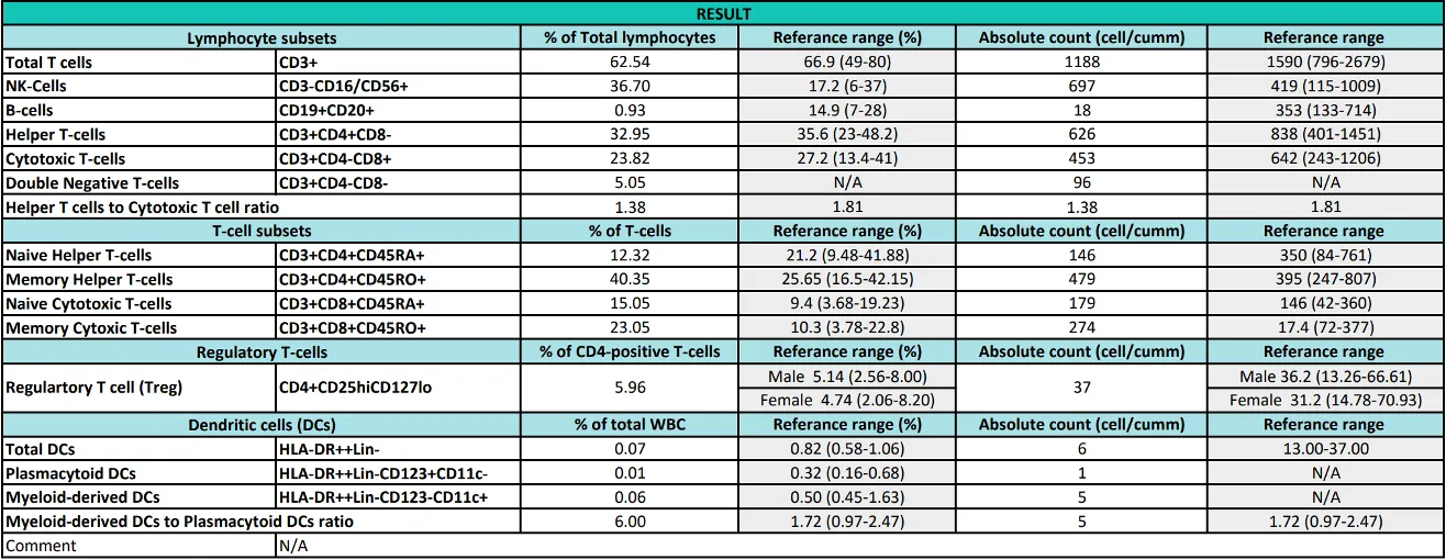 Immune Profile Test