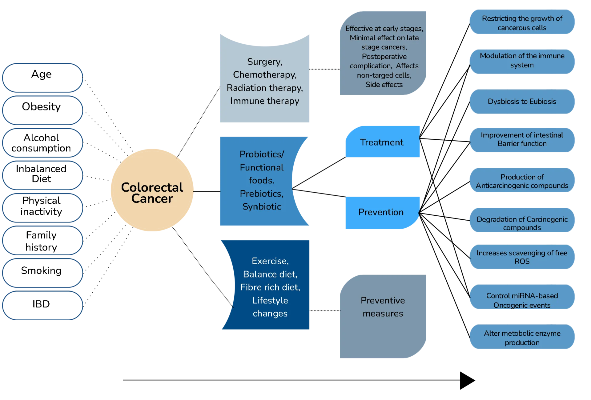 Lifestyle Modification