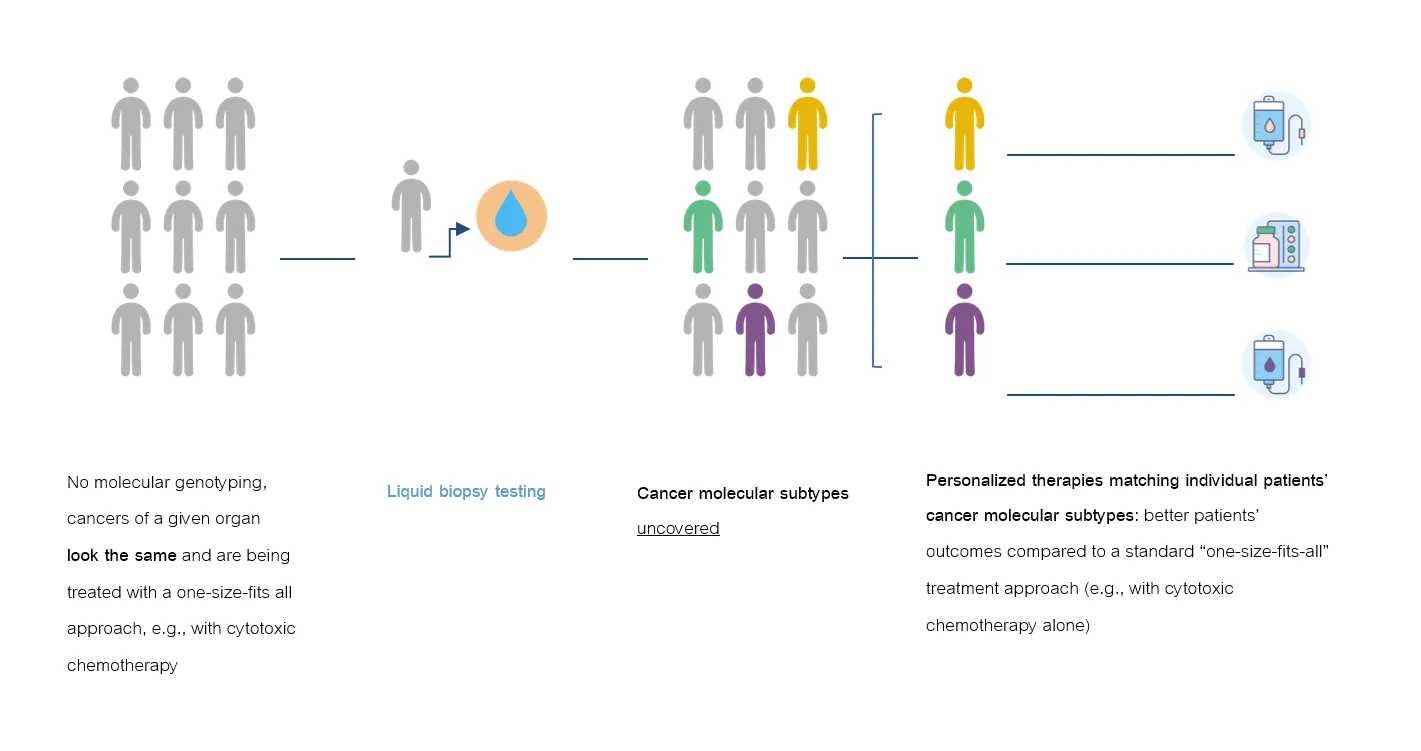 Liquid Biopsy Test