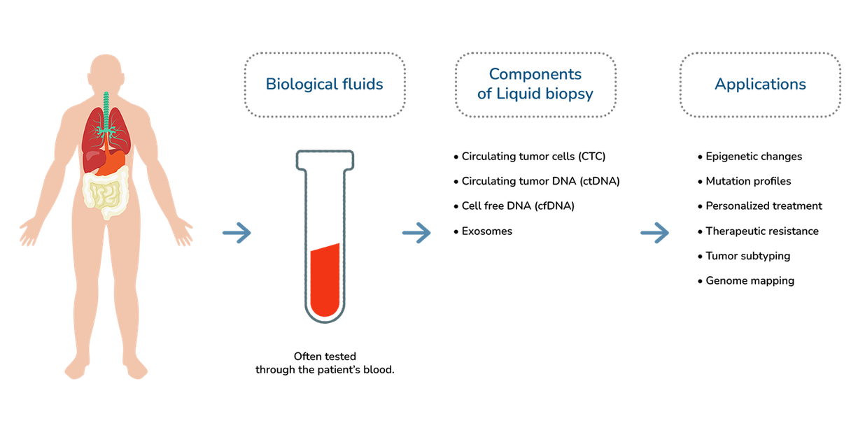 Liquid Biopsy Test