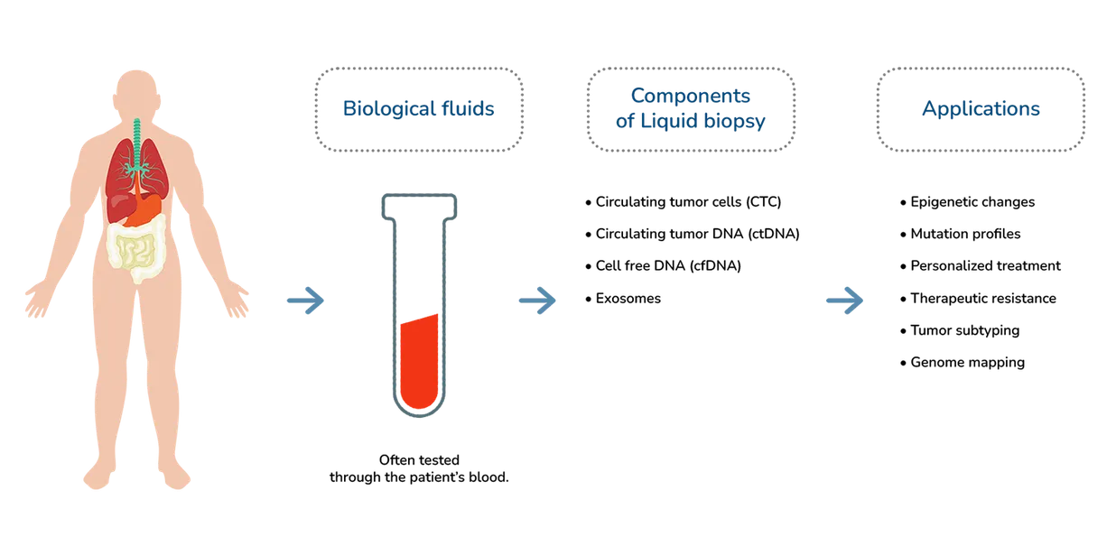 Liquid Biopsy Test