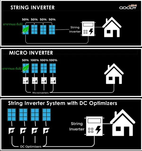 เปรียบเทียบการทำงานระหว่าง String Inverter / Micro Inverter / Optimizer