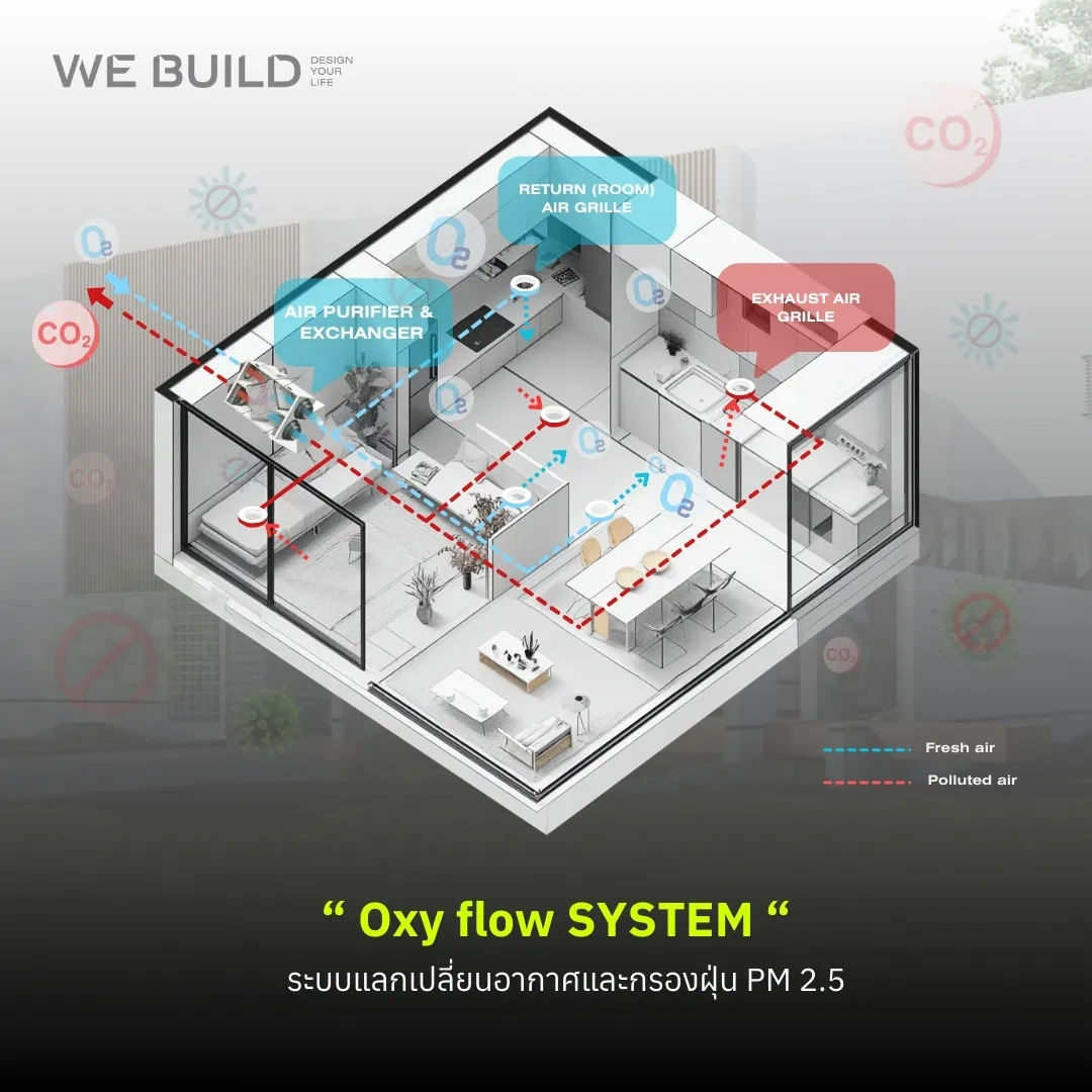 WE BUILD DESIGN YOUR LIFE แบบบ้านตรงใจ สร้างเสร็จไว ได้ครบทุกฟังก์ชัน