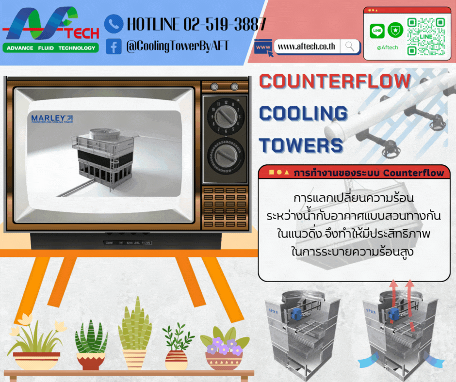 การทำงานของระบบ Counterflow