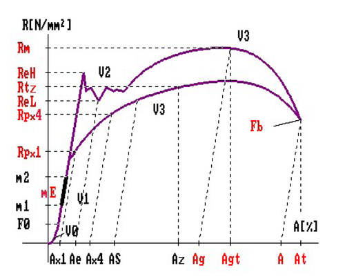 *ME12 - Tensile test for metallic materials