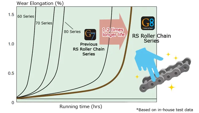 General Use Drive Chains