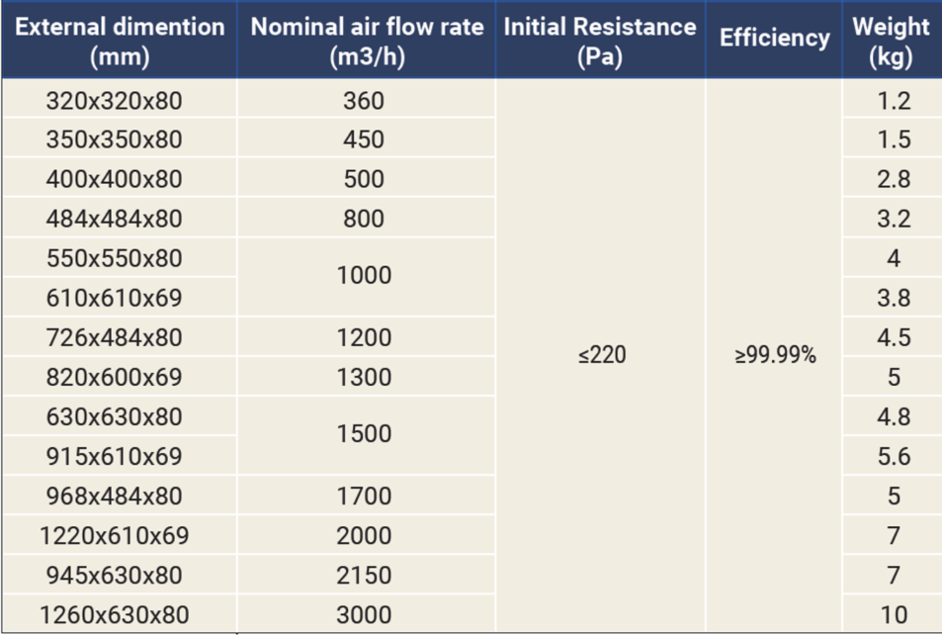 Hepa Filter Cleanroom class 100-10000