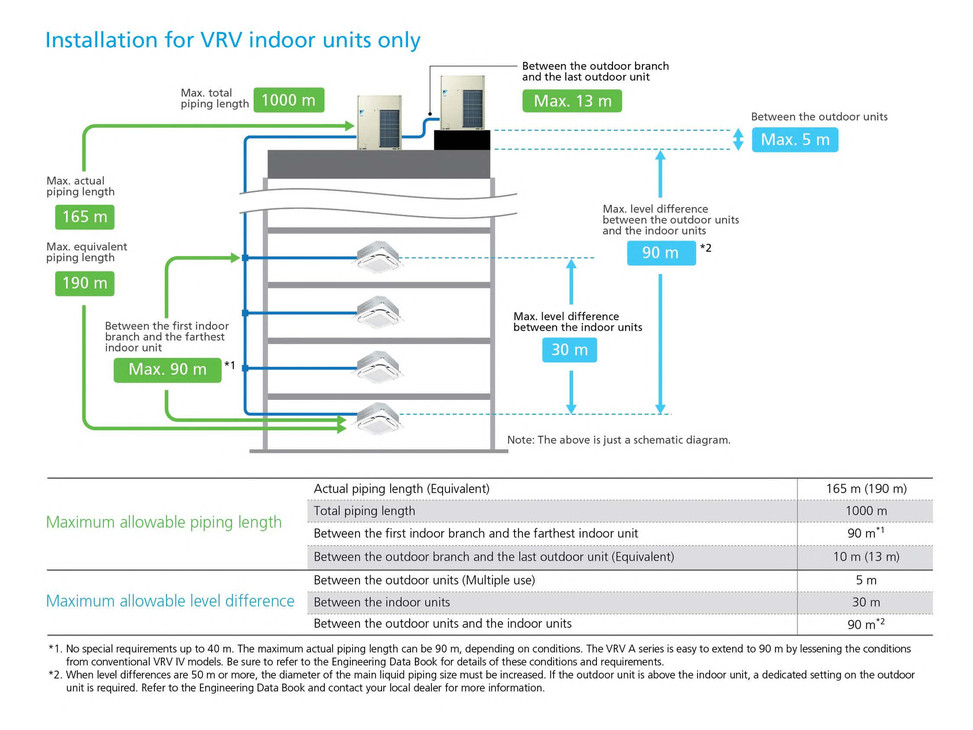 ระบบปรับอากาศปรับปริมาณน้ำยาอัตโนมัติ VRV,VRF