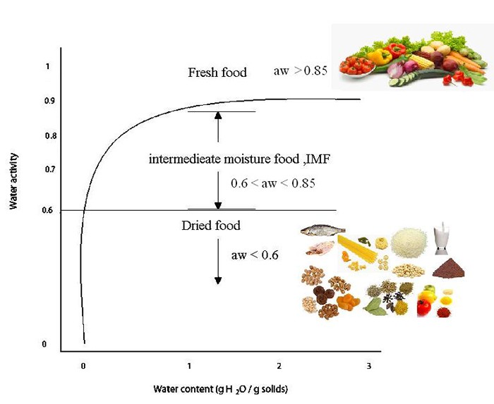 Water Activity / แอคติวิตีของน้ำ